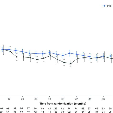 Km Plot Of Time From Randomization To Efficacy Failure Composite