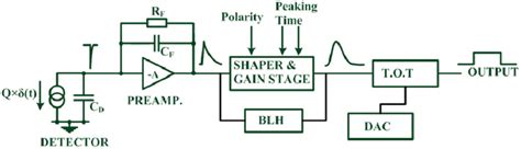 Readout Architecture Of The Svt Strip Readout Chips For The Outer Layer Download Scientific