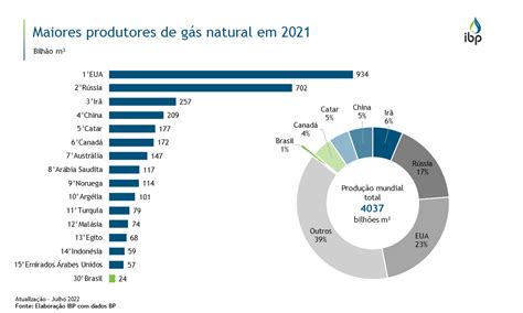 Maiores Produtores Mundiais De Gás Natural Em 2021 Snapshots Ibp