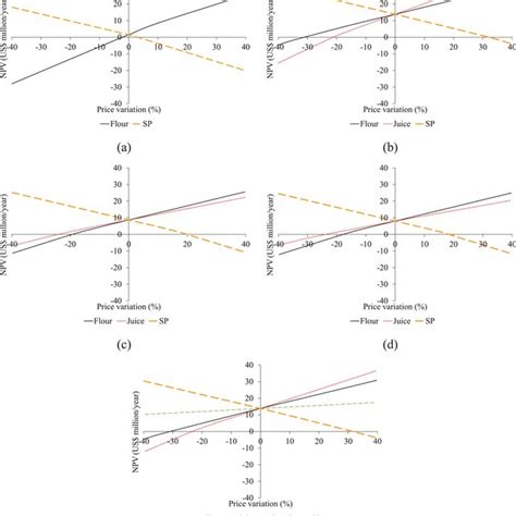 sensitivity analysis of npv at price variations for different process