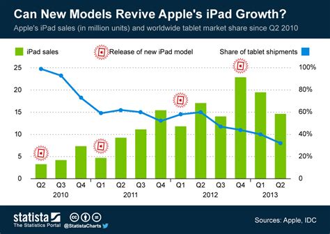 Chart Can New Models Revive Apples Ipad Growth Statista