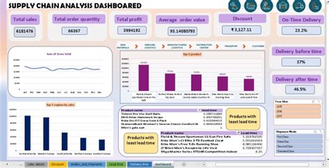 Dataanalysis Exceldashboard Supplychainmanagement Datavisualization Excelskills