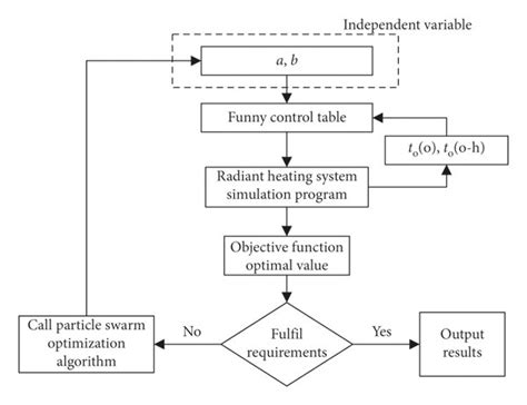 Fuzzy Optimization Calculation Process Download Scientific Diagram