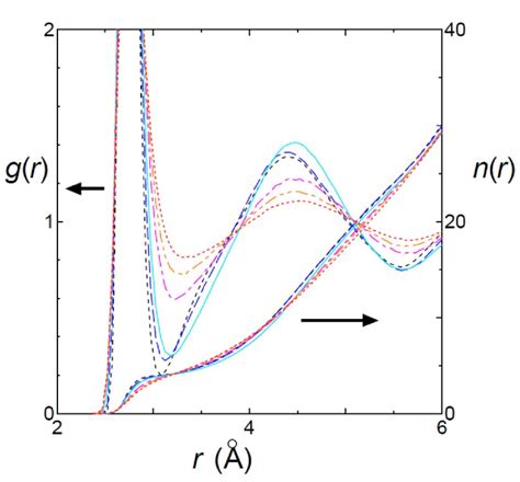 A Temperature Dependence Of The Pair Correlation Functions For O O