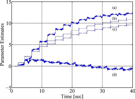 Parameter Estimates Of The Adaptive Feedforward Component A B Download Scientific