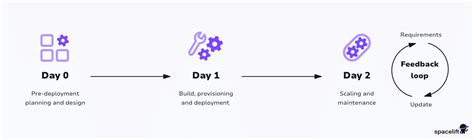what are day 0 day 1 and day 2 operations