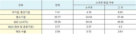 벤처금융레터 vol 23 12월 트렌드 리포트 국내 소규모 창업의 현황과 시사점