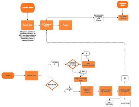 Diagrama De Flujo Logistica Beme Mau 84800 Compra Stock 50 Equipos