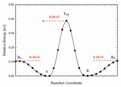 14 Migration Barrier Along With Download Scientific Diagram