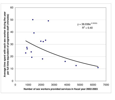 Relation Between The Number Of Sex Workers Provided Services In Fiscal Download Scientific