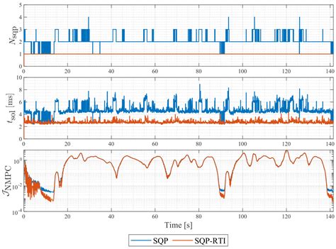 Time Optimal Trajectory Planning And Tracking For Autonomous Vehicles