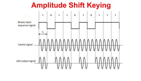 3 4 Ook Systems Ask Fsk Psk Bpsk Qpsk Applications Of Data Communication Pptx
