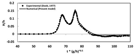 Time History Of The Numerical And Experimental Solitary Wave Surface