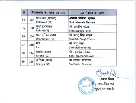 Mp Election 2023 Bjp Candidates List बीजेपी का Mp में बड़ा दांव
