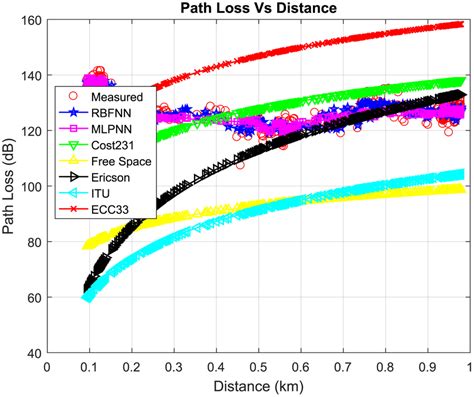 Rbfnn Mlpnn Theoretical Models And Measured Data In Bs4 Telsim