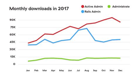 Active Admin Monthly Downloads Nearly Doubled Last Year Varyonic