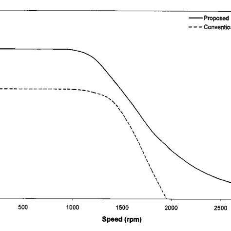 Winding Connections A Double Layer Winding B Single Layer Winding