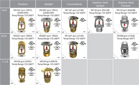 Fire Sprinkler Heads Color Code At Crystal Twyman Blog
