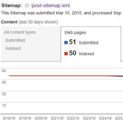 How To Check Which Urls Have Been Indexed By Google Using Python