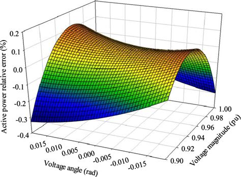 Figure 2 From A Linear Model For Ac Power Flow Analysis In Distribution Networks Semantic Scholar
