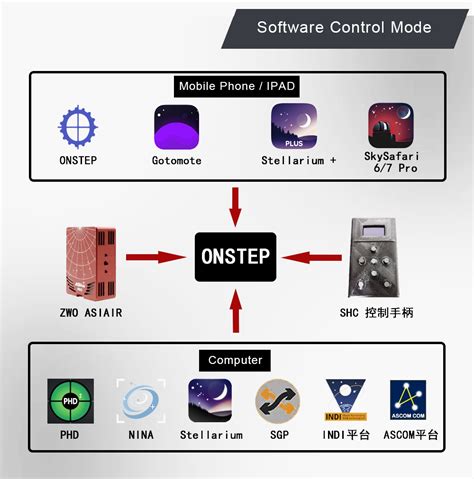 Onstep Eq3d Prolite Goto Kit Dark Clear Skies