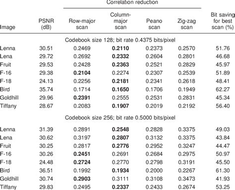 simulation results boldface values correspond to test images excluded