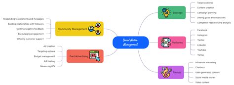 18 Business Mind Map Examples For Beginners Boardmix