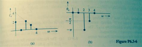 Solved The Figure Below Shows The Trigonometric Fourier