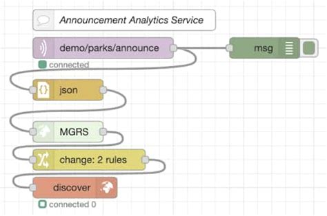 Akamai Blog Discover And Announce A Serverless Location Application