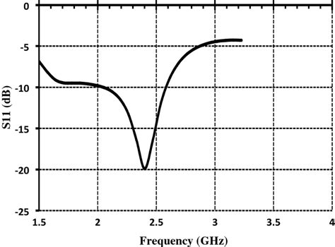 Return Loss Characteristics For The Metamaterial Substrate Loaded Download Scientific Diagram