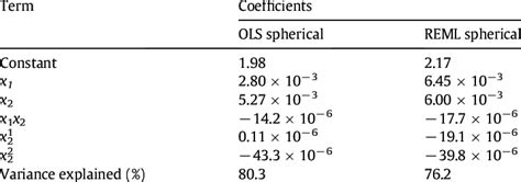 Fixed Effects Of Quadratic Ols Trend Surface And Reml Download Table