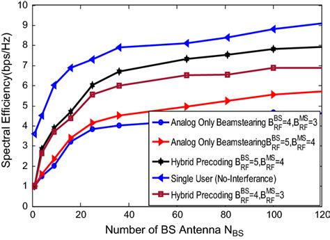 The Spectral Efficiency With Nbs At Different Numbers Of Rf Download Scientific Diagram