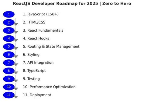 Master Reactjs In 2025 11 Steps To Proficiency Rajkiran Ramesh Posted On The Topic Linkedin