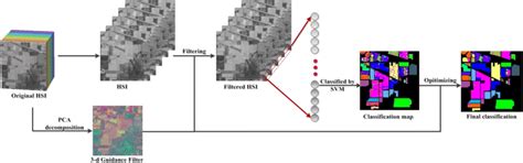 framework of hsi classification by the proposed method original hsi