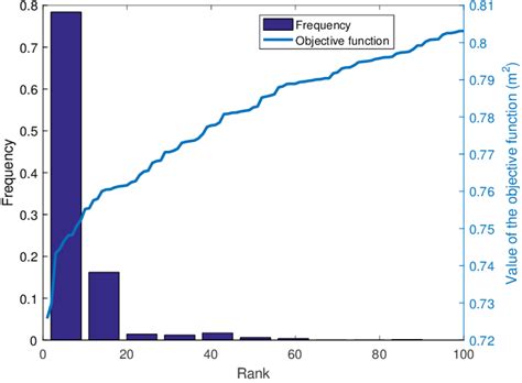 Performance Of The Optimization Algorithm The Total Number Of Feasible