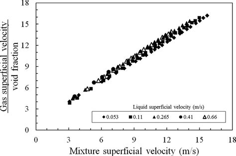 Plot Of Gas Velocity Gas Superficial Velocityvoid Fraction Versus
