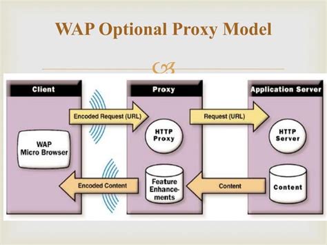 Wireless Application Protocol Vs Internet Protocol Wap Vs Ip Ppt
