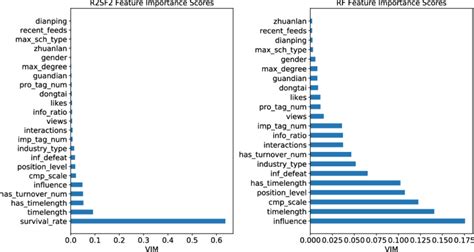 Feature Importance Based On Gini Index Download Scientific Diagram