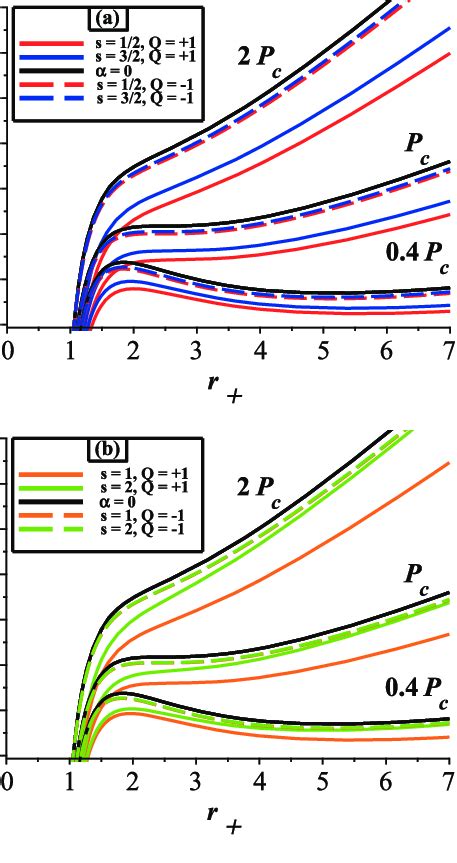 A And B Modified Temperatures Vs Standard Hawking Temperatures Download Scientific