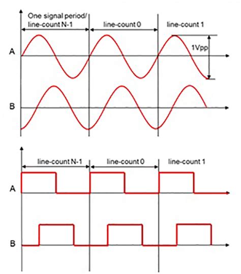 What Is A Sine Encoder Aka Sine Cosine Encoder
