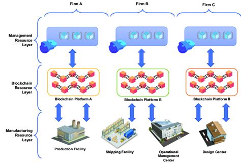 Blockchain Integration Within A Generic Industry Process For