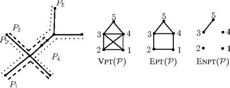 Figure 2 From Graphs Of Edge Intersecting Non Splitting Paths In A Tree Representations Of