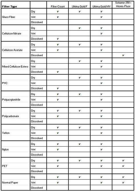 Sample Preparation For Lsc Revvity