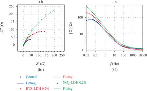 Nyquist Plots And Bode Modulus Plots Obtained For Systems Download Scientific Diagram