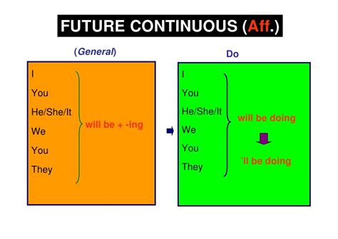 Future Continuous Forms Future Continuous Tense Definition Rules And