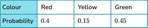 Expected Frequency Gcse Maths Steps And Examples