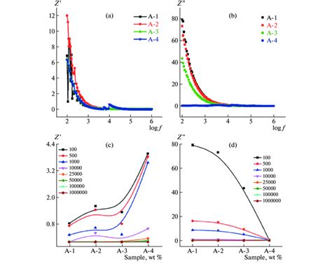 Variation Of Z ′ A C And Z ″ B D Of Polymer Based Zno Tio 2 Ncs Download Scientific