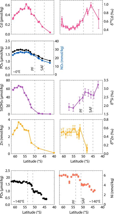 The Southern Ocean Hub For Nutrients Micronutrients And Their