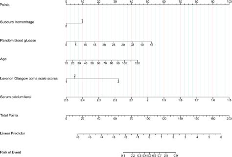 A Calcium Model Nomogram Predicts An Unfavorable 6 Month Prognosis