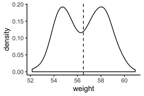 Ggplot Diagramme De Densit Meilleure R F Rence Datanovia